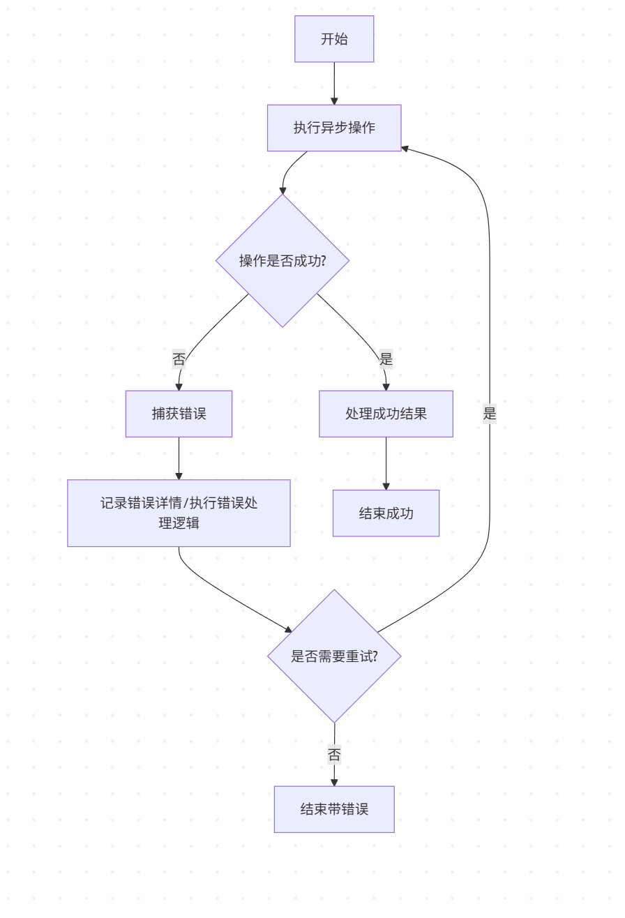 Javascript异步编程 Asyncawait Javascript Async Csdn博客