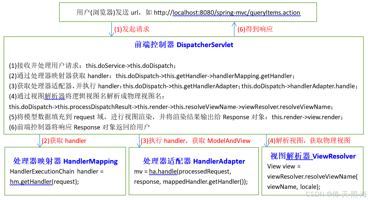 SpringMVC原理详解_springmvc有几层-CSDN博客