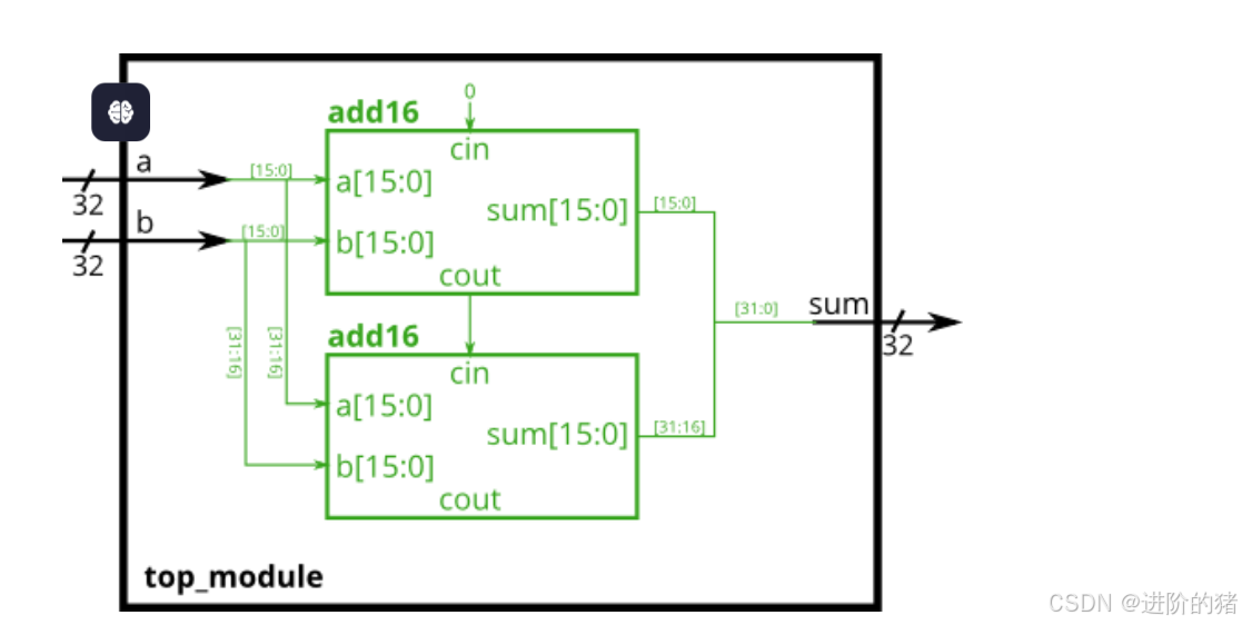 HDLbit例题Verilog-CSDN博客