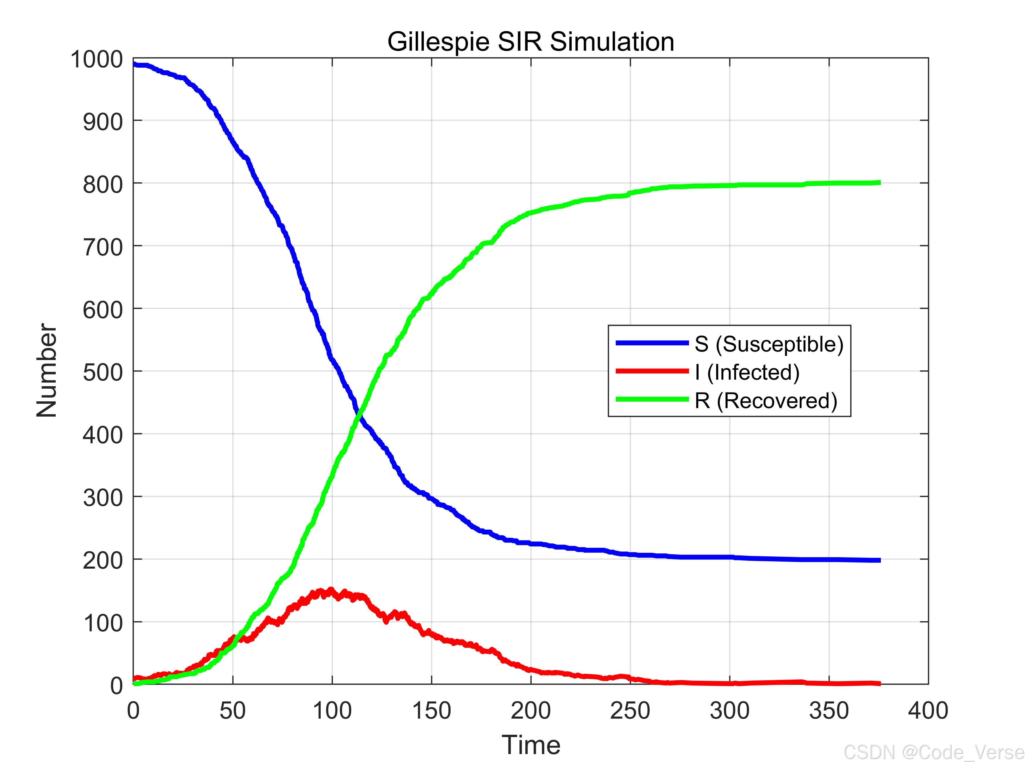 用 Gillespie 算法模拟 SIR 模型：探索传染病传播的随机动态_随机sir-CSDN博客