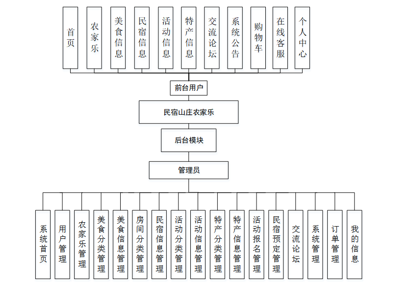 基于数据可视化springbootvue的民宿山庄农家乐设计和实现源码论文部署讲解等 Csdn博客