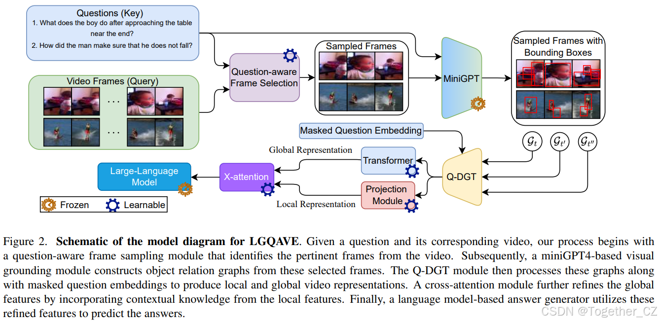 Foundation Models and Adaptive Feature Selection——基础模型与自适应特征选择：协同应对视频问答 ...