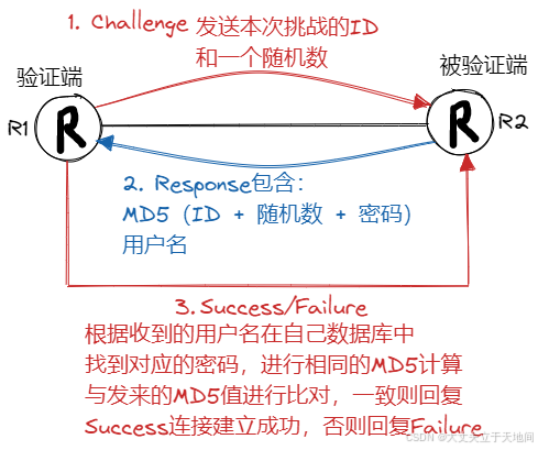 PPP - CHAP认证_chap认证流程-CSDN博客
