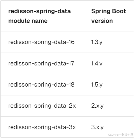 SpringBoot整合Redisson版本问题_redisson-spring-data-27-CSDN博客