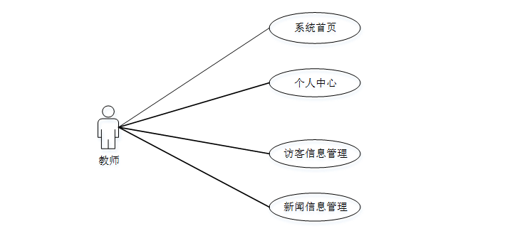 计算机毕业设计springboot校园访客预约管理系统 基于springboot的校园访客通行预约平台 校园来访人员在线登记与审批系统高校宿舍访客预约管理平台开发 Csdn博客