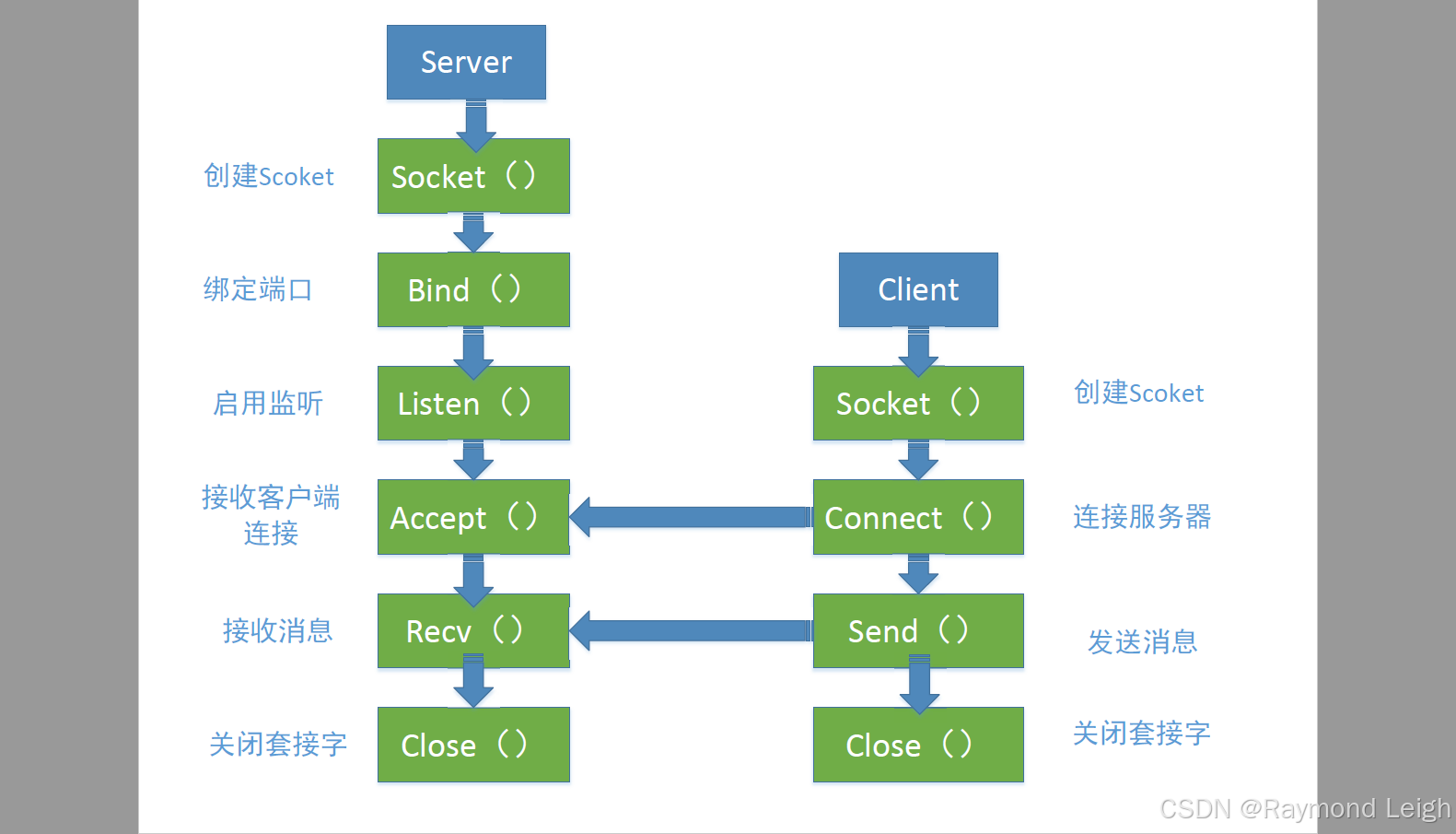 Socket一(基础)_socket csdn-CSDN博客