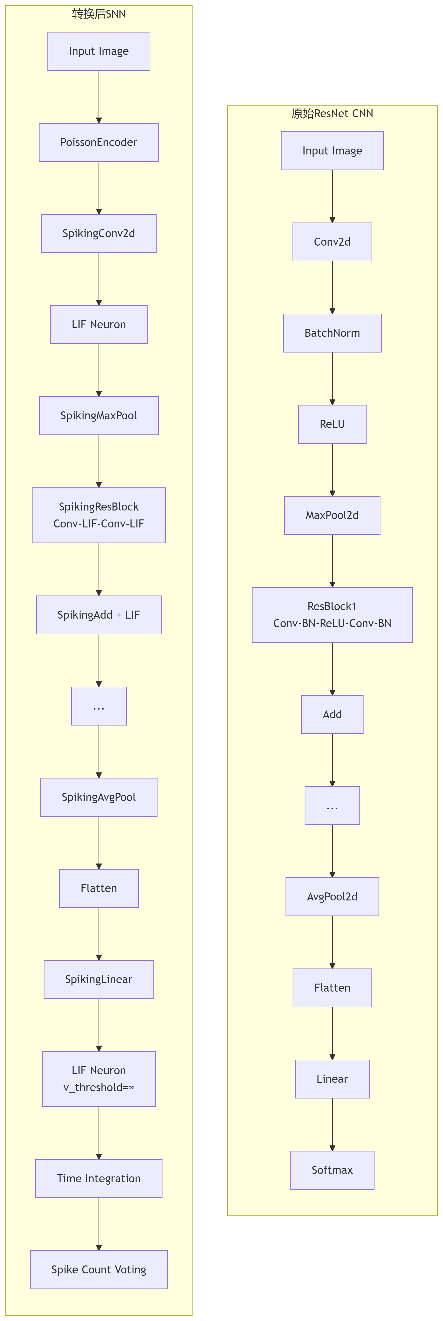 SNN与CNN逐层对比：计算原理与结构差异深度解析（以ResNet为例）_cnn和snn-CSDN博客