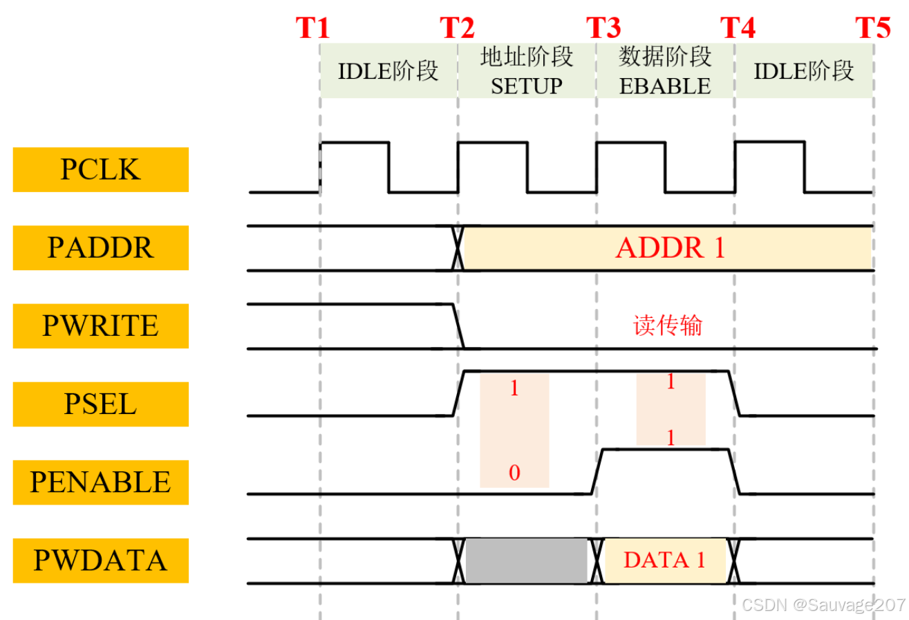 APB_SPI设计与UVM验证（1）_apb spi-CSDN博客