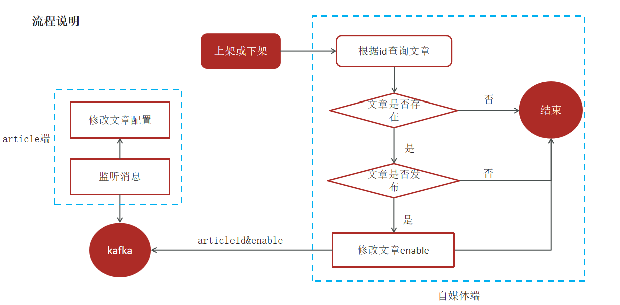 黑马头条567-CSDN博客