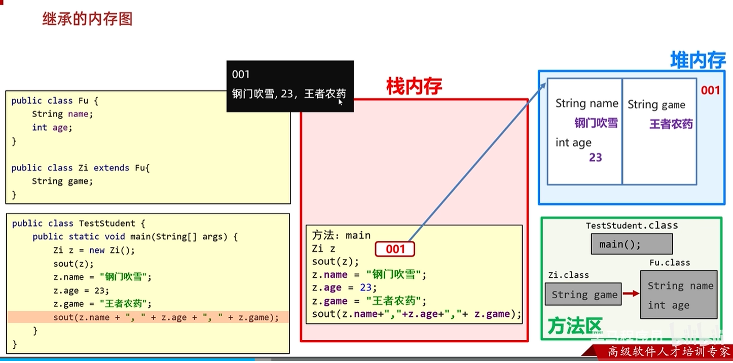 黑马Java上--面向对象进阶-继承-CSDN博客