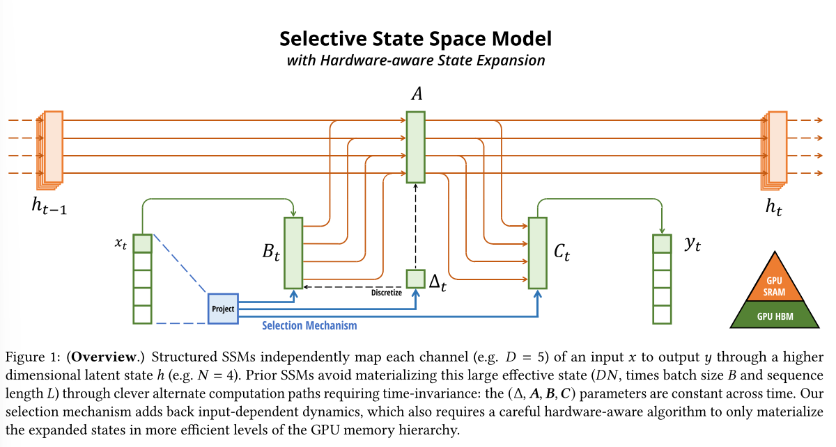 【论文】原始论文Mamba: Linear-Time Sequence Modeling with Selective State Spaces_mamba论文-CSDN博客