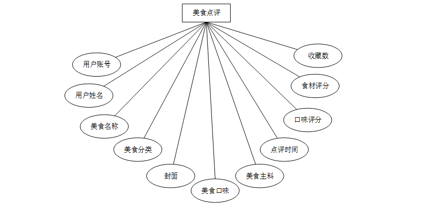 计算机毕设springboot校园餐厅评价系统 基于springboot的高校食堂点评与反馈系统校园 餐饮服务评价平台的设计与实现（springbootmysql）高校食堂评价系统e R图
