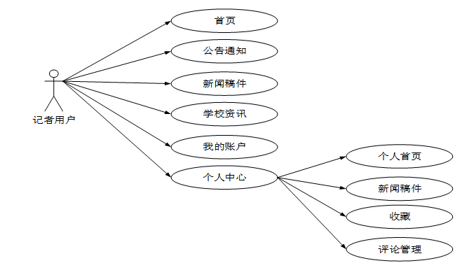 毕设项目·JavaWeb校园新闻管理系统\251023（白嫖源码+演示录像）可做计算机毕设JAVA、PHP、爬虫、APP、小程序、C#、C++、python、数据可视化、文案-CSDN博客