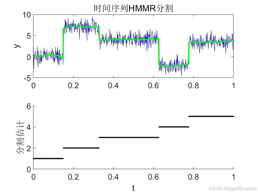 基于HMMR隐马尔科夫模型的时间序列分割算法matlab仿真_hmm时间序列分段原理-CSDN博客