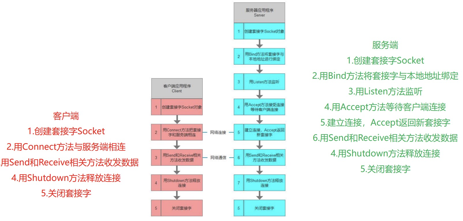 02. Socket简介-CSDN博客