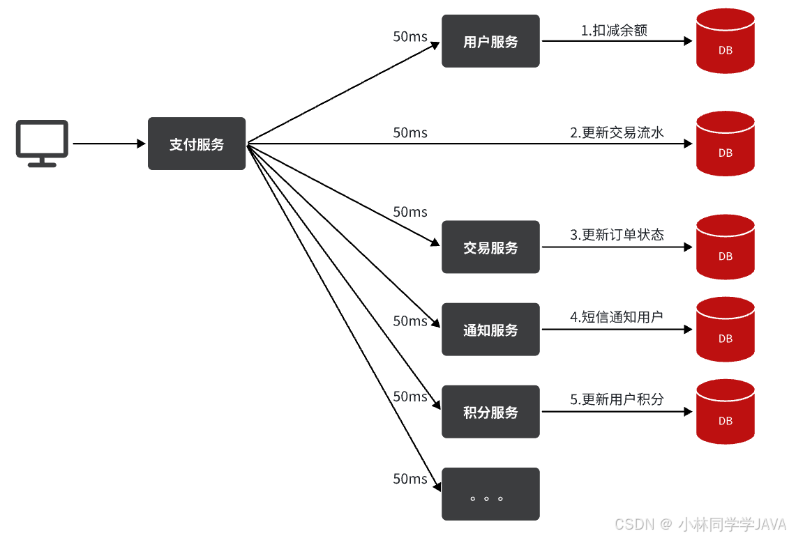 Day4 微服务 Mq基础、消息队列、rabbitmq（消息通信中间件）、springamqp（消息收发工具）、消息转换器微服务的消息队列 Csdn博客