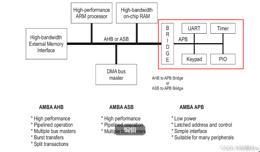 数字IC设计（9）之AHB2APB桥设计_ahb to apb-CSDN博客
