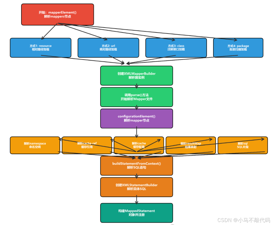 MyBatis：配置解析模块详解-CSDN博客