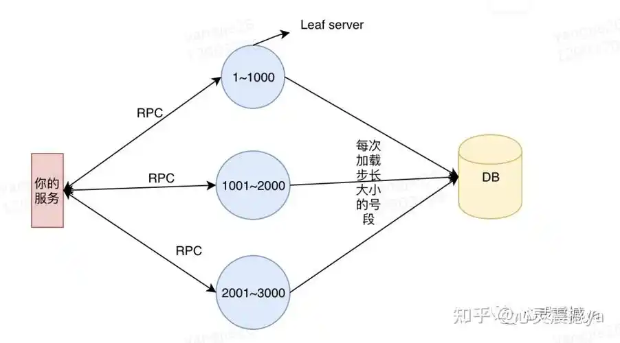 美团 Leaf 分布式 ID 框架：源码解析与优化实践指南_leaf.idgen-CSDN博客