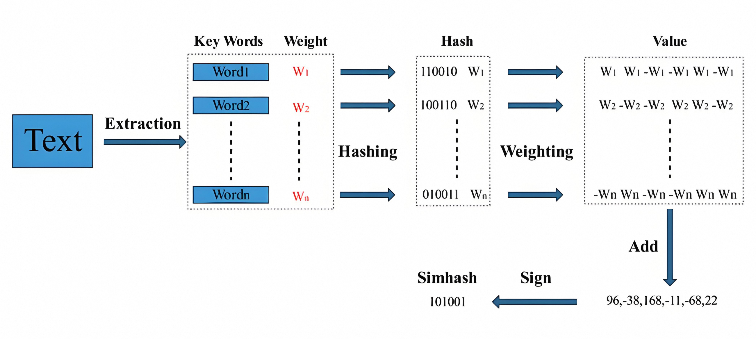 一文读懂 Simhash 算法：数据相似性的 “超级解码器”_推荐系统-CSDN专栏