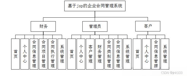 java/php/net/python基于jsp的企业合同管理系统【2024年毕设】-CSDN博客