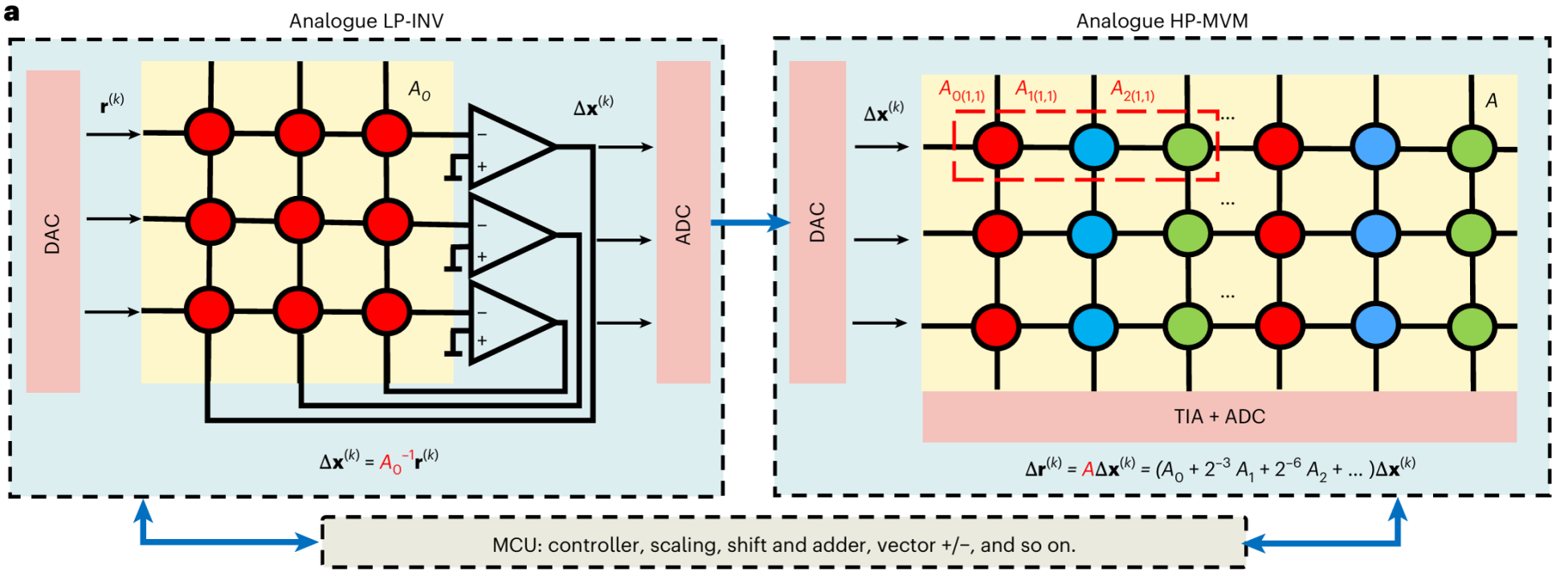 《Precise and scalable analogue matrix equation solving using resistive ...