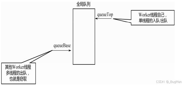 【java多线程】forkjoinpool，为高性能并行计算量身打造的线程池java Forkjoinpool Csdn博客