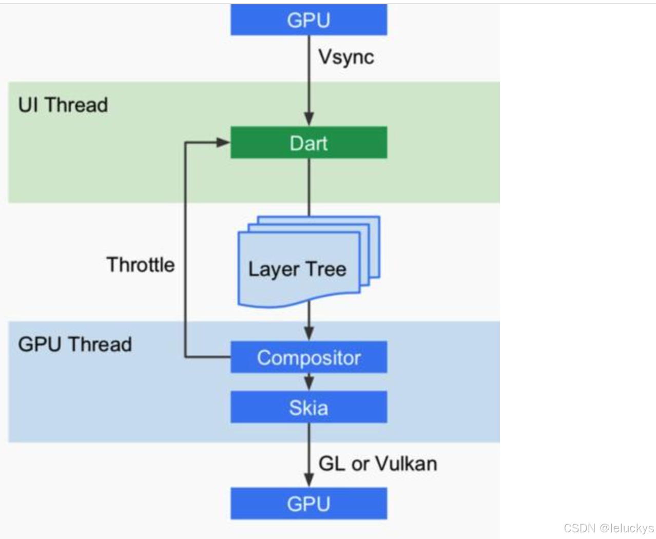 flutter 专题四十六 Flutter渲染之Widget、Element、RenderObject_flutter widget,element,renderobject-CSDN博客