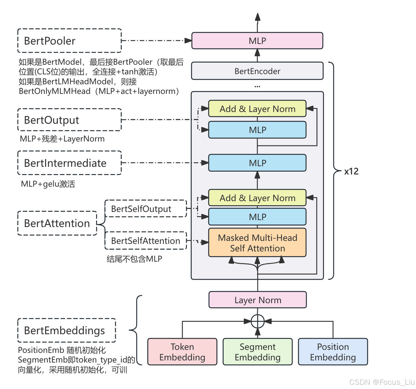 一张图看懂Transformer、Bert、GPT2_(wte): embedding(21128, 768)-CSDN博客