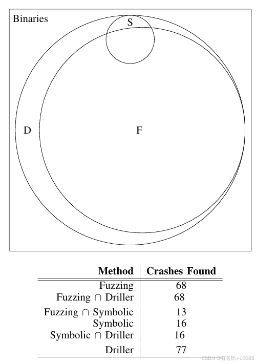 Driller: Augmenting Fuzzing Through Selective Symbolic Execution 精翻-CSDN博客