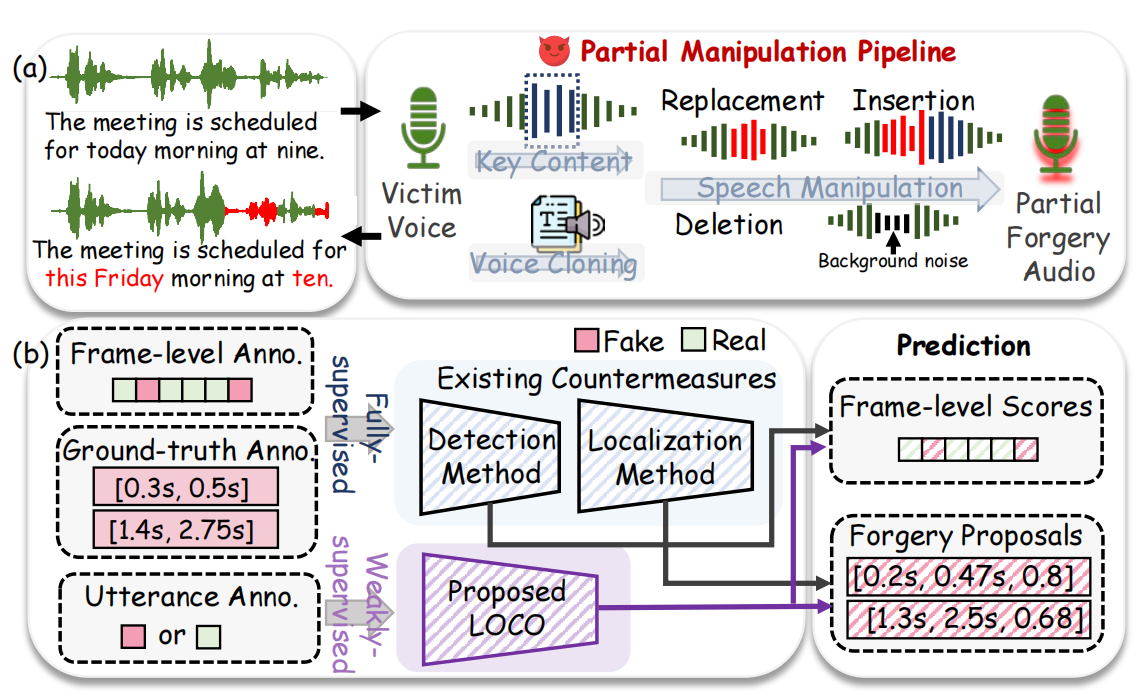 Weakly-supervised Audio Temporal Forgery Localization via Progressive Audio-language Co-learning ...