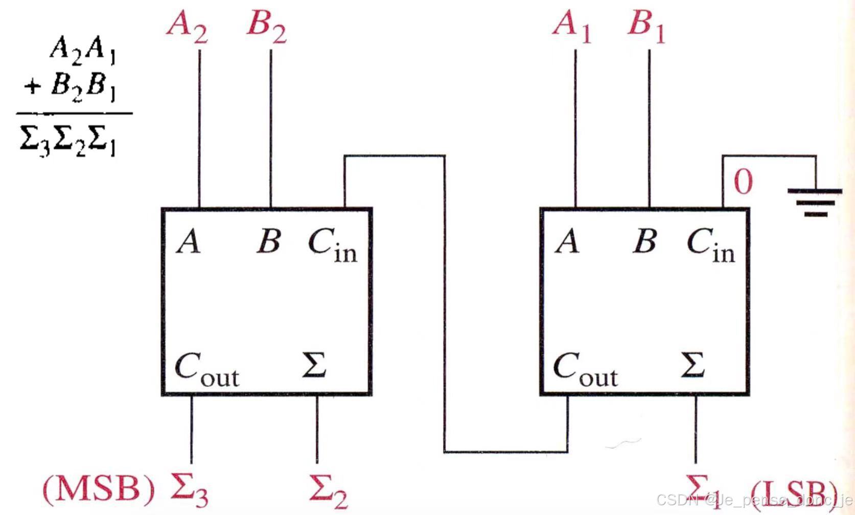 Chap6 MSI combinational logic circuits (part 1)_the block diagram for a carry-skip adder with ...