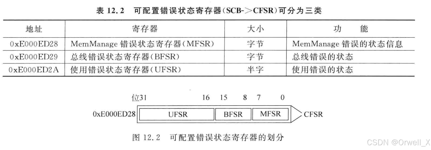 如何分析ARM—Cortex内核发生HardFault的原因_arm hardfault-CSDN博客