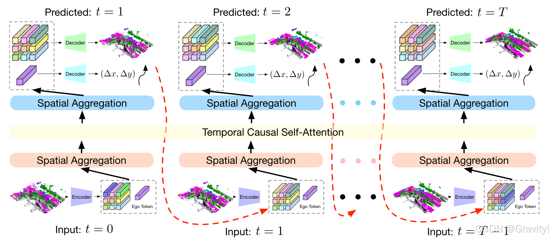 自动驾驶Occupancy梳理笔记（三）: SelfOcc, SparseOcc(华为&上交), SparseOcc(上海AI Lab), OccWorld-CSDN博客