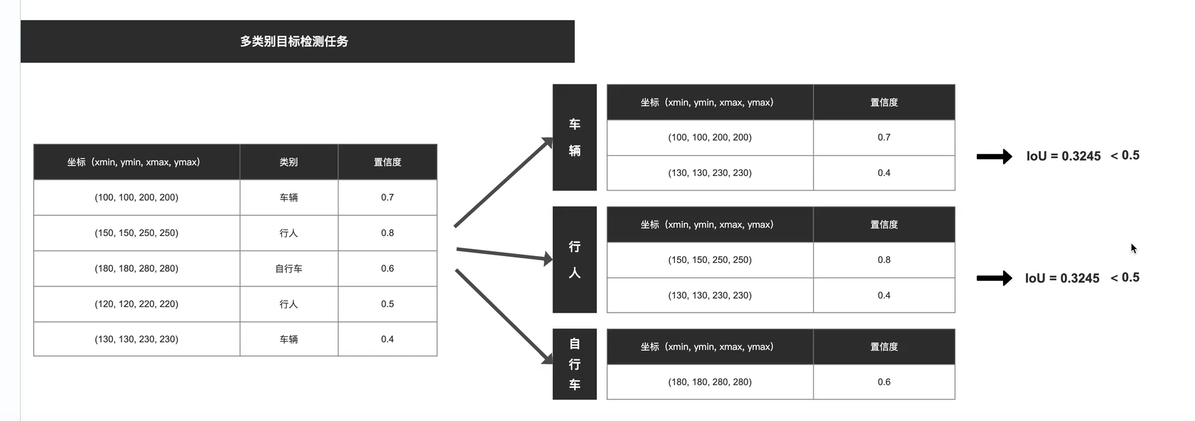 关于DETR的学习——前置篇（NMS和IOU）-CSDN博客