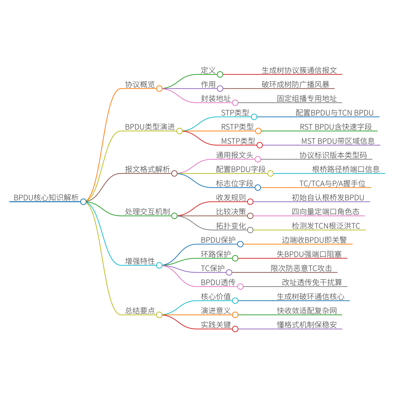什么是BPDU协议-CSDN博客