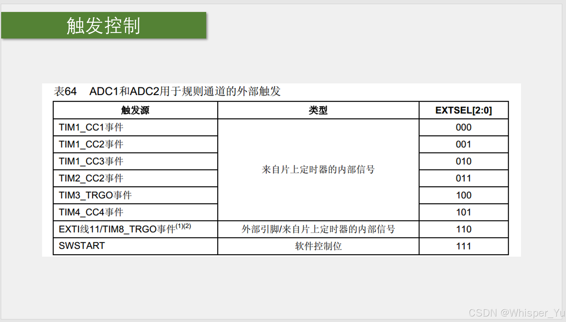 Stm32学习笔记（六）adc模数转换器stm32模数转换模块 Csdn博客