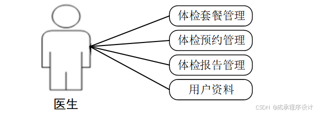 计算机毕业设计springboot体检系统 基于spring Boot的健康体检管理系统开发 Spring Boot架构下的体检信息化平台设计体检系统毕业设计 系统总体结构怎么写 Csdn博客