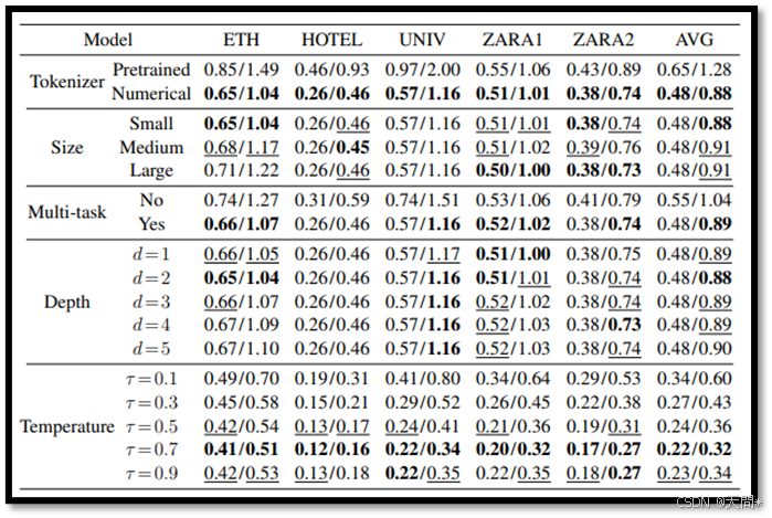 Language-Based Multimodal Trajectory Prediction | 文献翻译-CSDN博客