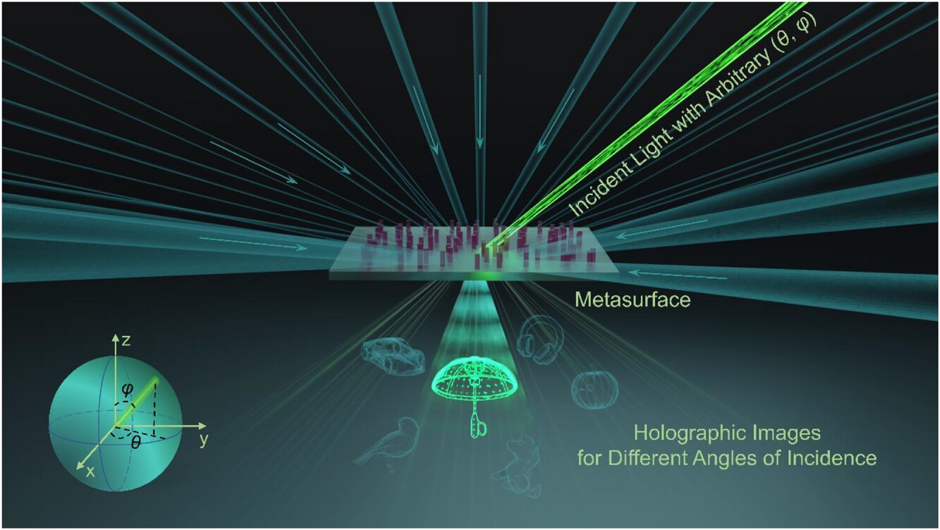 [超表面论文快讯-259] LPR-全向角度复用超构全息术-武汉电子信息学院李仲阳团队_角度复用超表面-CSDN博客