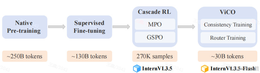 书生大模型系列：InternVL3.5多模态大模型解读-CSDN博客