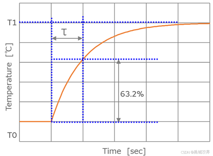 NTC电阻基本知识介绍_ntc热敏电阻-CSDN博客
