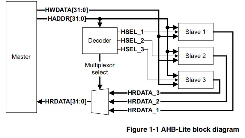 AMBA协议-AHB-CSDN博客
