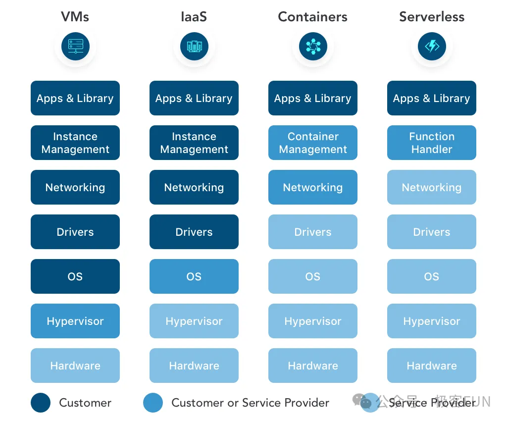 Serverless 101 - 什么是Serverless-CSDN博客