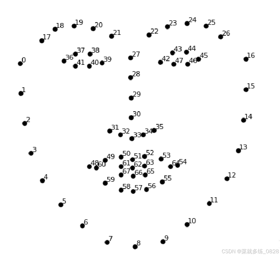 Dlib、OpenCV 关键点定位 原理及案例解析-CSDN博客