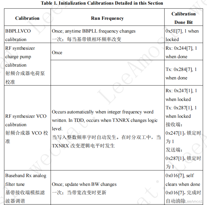 终于完成了AD9361 Reference Manual Rev.A版本的中文pdf版，196页_ad9361中文数据手册-CSDN博客