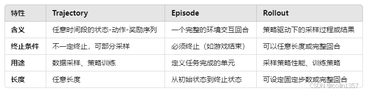 强化学习中trajectory，episode和rollout的区别_rollout采样-CSDN博客