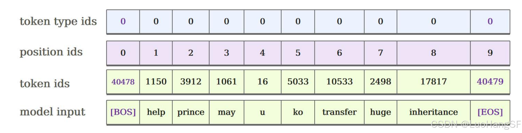 MindSpore学习实践——通过GPT实现情感分类_基于mindspore的 gpt模型文本分类实验-CSDN博客