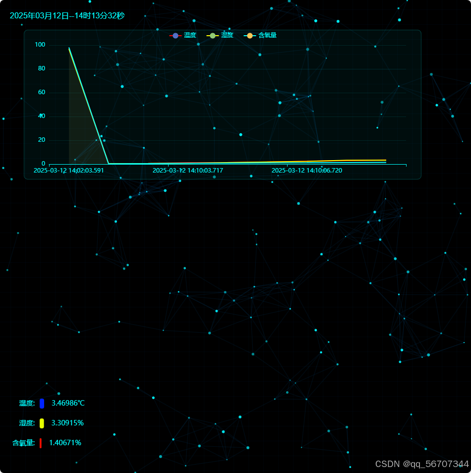 基于Flask+Echarts的数据监控项目(初学且懒惰版)-CSDN博客