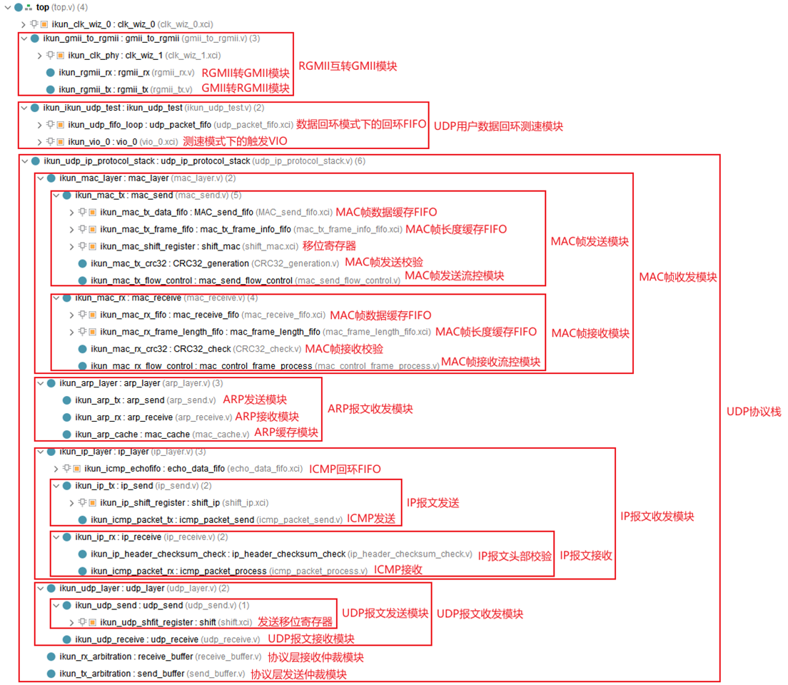 FPGA纯verilog实现千兆UDP协议栈，提供13套工程源码和技术支持_b50610kml-CSDN博客